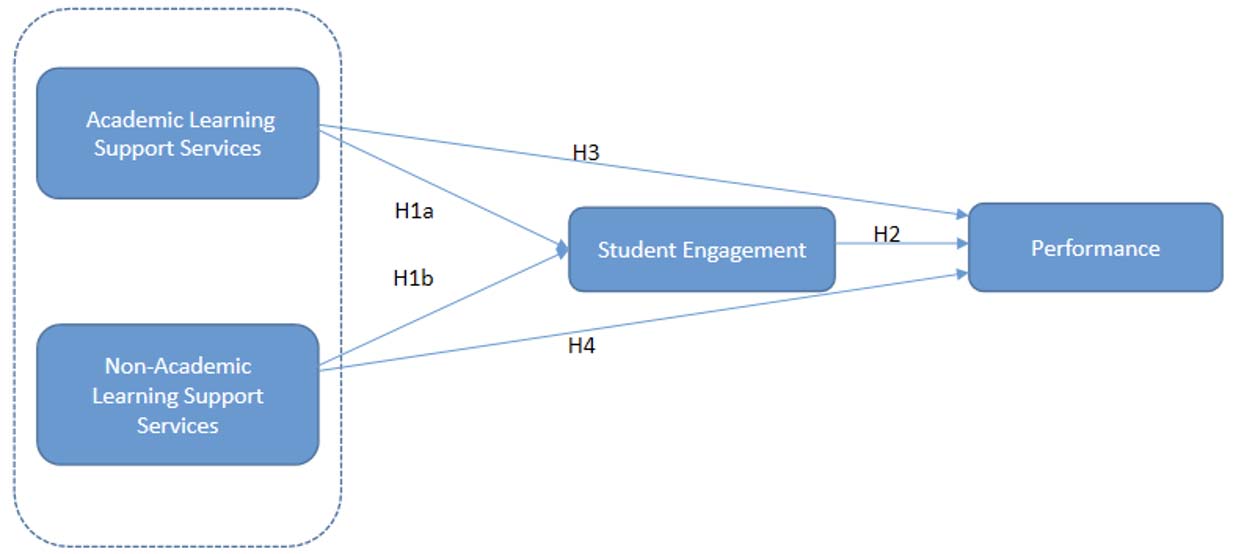 Comparing Academic and Non-Academic Support Services: Mechanisms ...